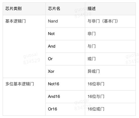 从0到1构建计算机312 组合逻辑芯片:逻辑门、加法器、alu设计做cpu的逻辑芯片 Csdn博客 从0到1构建计算机312 组合逻辑芯片:逻辑门、加法器、alu设计做cpu的逻辑芯片 Csdn博客