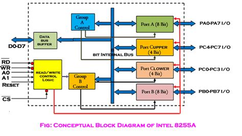All Round Experts Intel 8255 Programmable Peripheral Interface