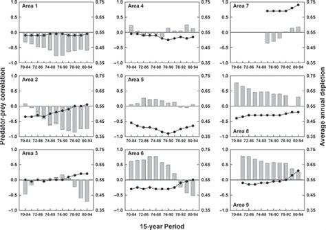 Temporal Variability Based On Sliding 15 Yr Segments Of The Sign And Download Scientific