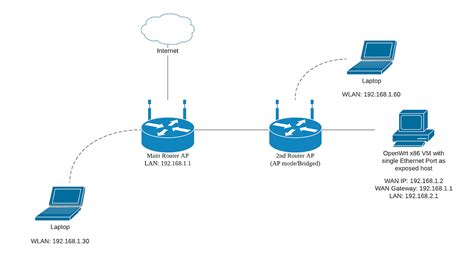 OpenWrt X VM As Gateway Firewall Router Network And Wireless Configuration OpenWrt Forum
