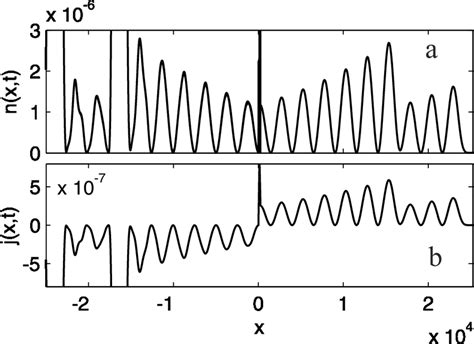 The Spatial Profile Of The Resonant Amplification Of Density And