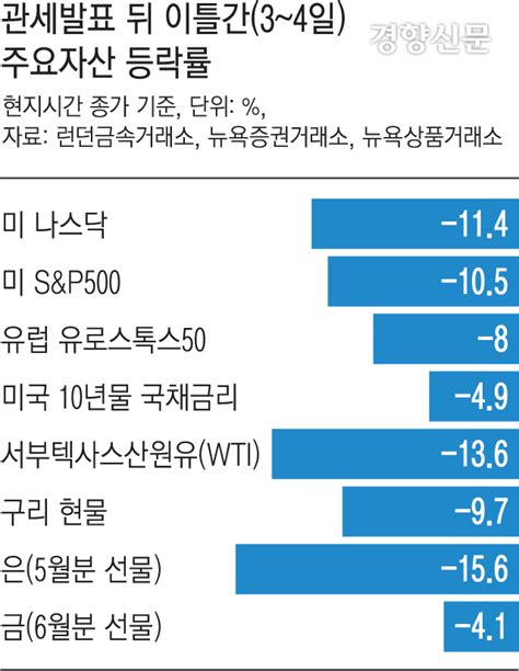 본격화된 전세계 경기침체의 공포 대응할 방법이 없다