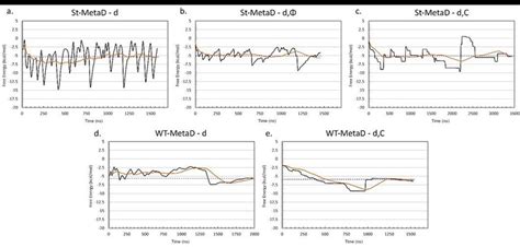 Convergence Plot Of The Binding Free Energy Difference Between The Download Scientific Diagram