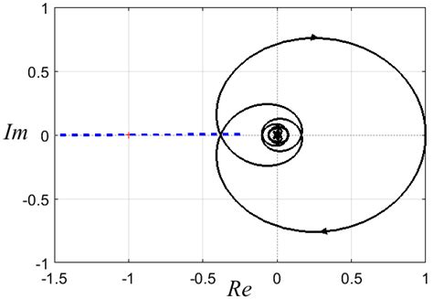 Graphical Satisfaction Of 2 The Dashed Line Corresponds To The Download Scientific Diagram