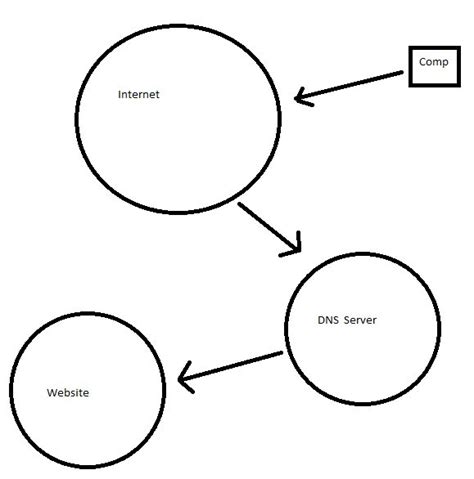 DNS Vs DHCP Greystone Technology