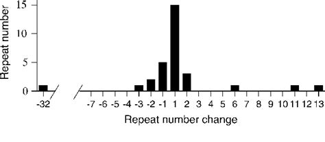 Figure 1 From An Unusually Low Microsatellite Mutation Rate In Dictyostelium Discoideum An