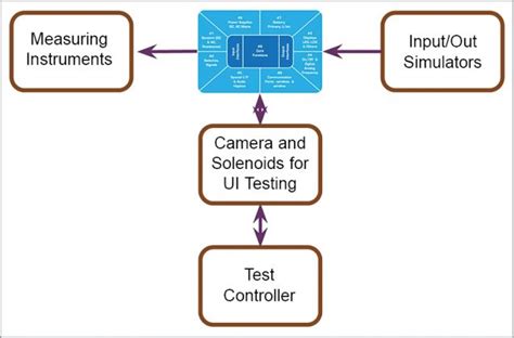 Embedded Systems Testing To Ensure Successful Products