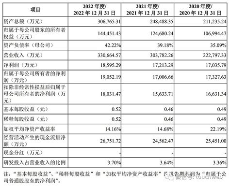 德尔玛深交所上市破发：公司市值67亿 小米与欧派是股东 雷递网 雷建平 5月18日广东 德尔玛 科技股份有限公司（简称：“德尔玛”，证券代码