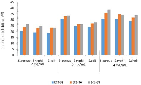 Antibacterial Activity Test By Turbidimetry Method Download Scientific Diagram