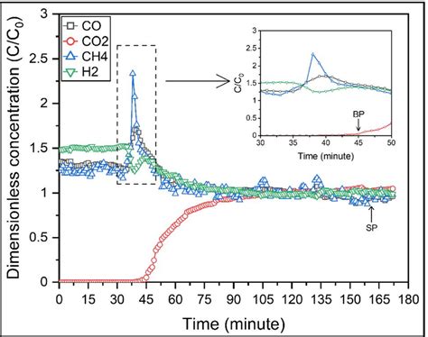 Complete Breakthrough Adsorption Experiment Curve Download Scientific Diagram