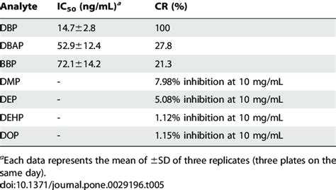 Cross Reactivity Of Some Compounds Structurally Related To Dbp By Download Table
