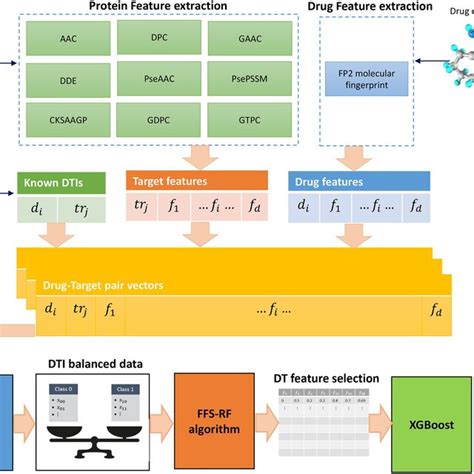The Workflow Of The Proposed Model To Predict Drug Target Interactions Download Scientific