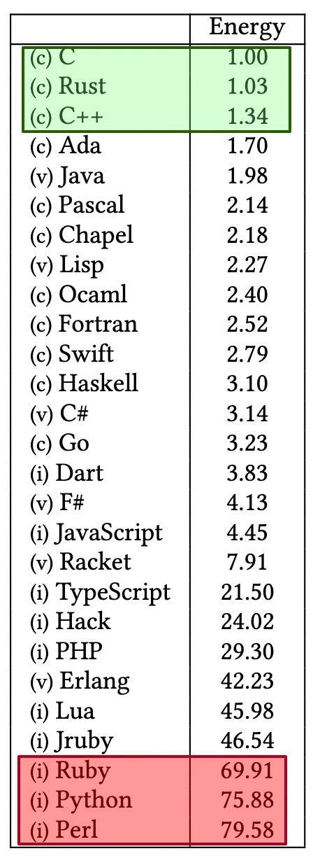 Benchmark Memory Software Engineers C Rust C Ruby Python Perl
