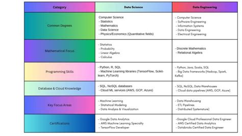 Data Engineering Vs Data Science Key Differences Skills And Career