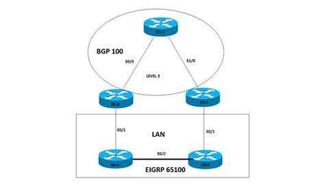 Solved Mutual Redistribution Between Eigrp And Bgp And Match Statements Cisco Community