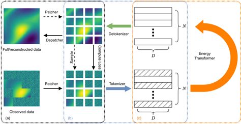 논문 리뷰 Operator Learning For Reconstructing Flow Fields From Sparse Measurements An Energy