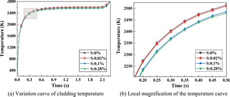 Variation Curve Of Cladding Temperature With Different Sulfur Content