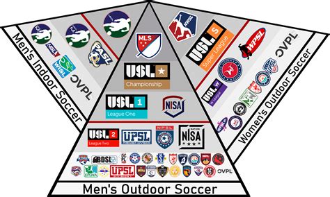 Heres My Attempt At A Pyramid Graphic For Us Soccer Rsoccer