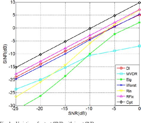 Figure 1 From Research And Improvement Of Beamforming Algorithm For Low Signal To Noise Ratio