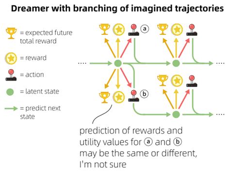 分析“dreamer”，一个 Model Based 强化学习模型，及其与 Agi 关系 知乎