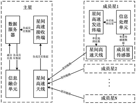 Distributed Multi Source Information Fusion System Suitable For Multi Satellite Formation