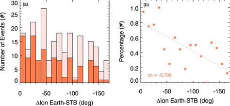 Panel A Histogram Of The Longitudinal Separation For All The Download Scientific Diagram