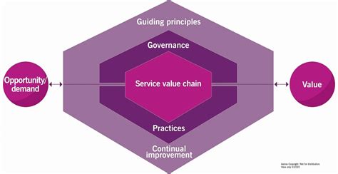 A Quick Guide To The Difference Between Itil V3 And Itil 4