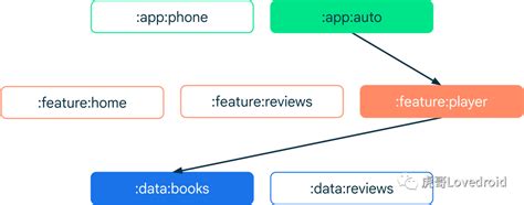 Android应用模块化开发指南 知乎