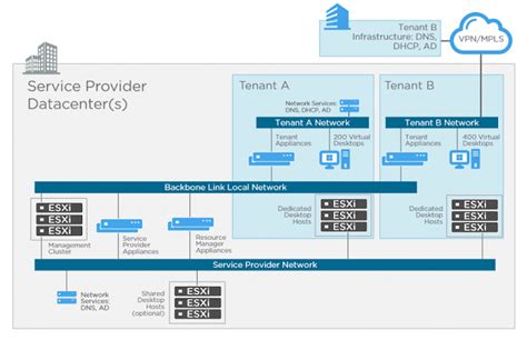 Deep Dive Architecture Comparison Of Daas And Vdi Part 2