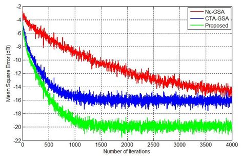 Normalized Error Performance For Case Iv Download Scientific Diagram