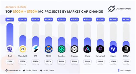 Stp Network Stpt Price Investors And Funding Charts Market Cap