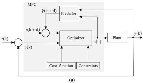 Processes Free Full Text Design And Performance Analysis Of Level
