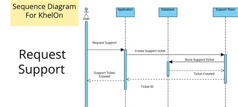 sequence diagram 04 visual paradigm user contributed diagrams designs