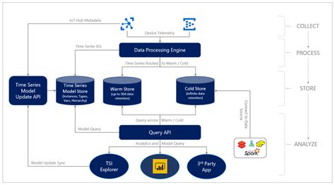 Overview What Is Azure Time Series Insights Gen2 Azure Time Series