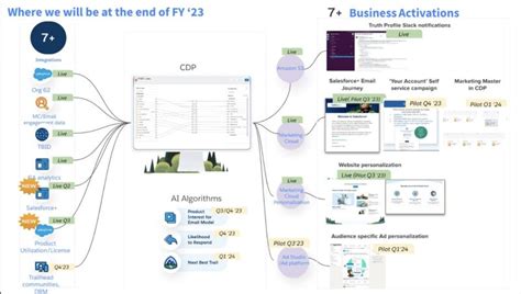 Brian Ferrara On Linkedin A Map Of How Salesforce Is Running And