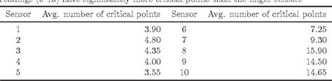 Table 2 From Deciding Of Hmm Parameters Based On Number Of Critical Points For Gesture