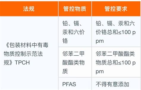 包材供应商必看！tpch最新指南对包材中pfas合规方式进行说明