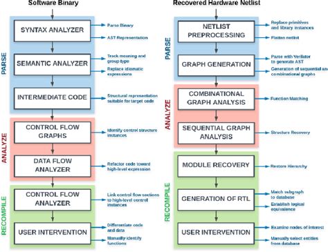 Figure From Netlist Decompilation Workflow For Recovered Design Verification Validation And