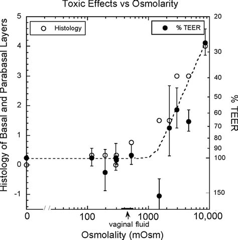 Hyperosmolal Vaginal Lubricants Markedly Reduce Epithelial Barrier Properties In A Three