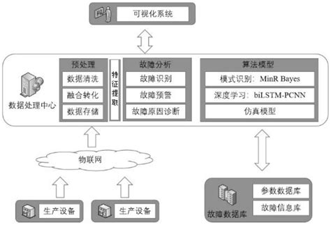 一种工业设备故障诊断系统