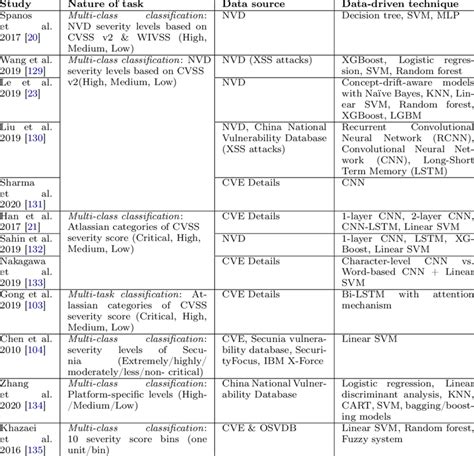 List Of The Reviewed Papers In The Severity Levels Sub Theme Of The Download Scientific Diagram
