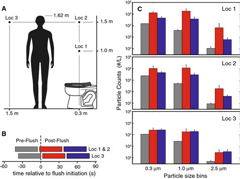 Size And Number Of Ejected Aerosol Particles A An Airborne Particle Download Scientific