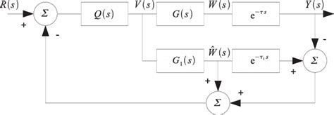 Classical Smith Predictor Compensator Scheme Download Scientific Diagram