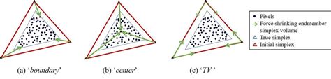 Quadratic Regularization Terms Promoting Minimum Volume Endmember