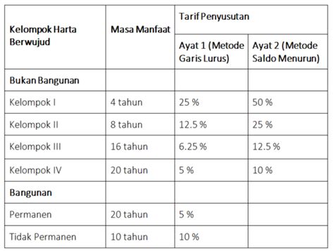 Menghitung Penyusutan Fiskal Untuk Pelaporan Pajak