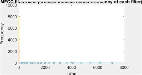 Design And Implementation Of Energy Efficient Floating Point Mfcc