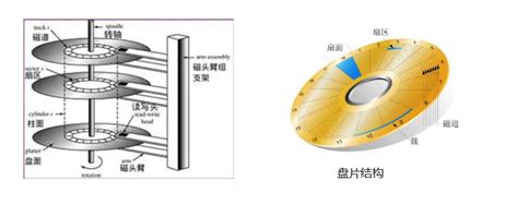 linuxext2文件系统详解：磁盘结构、inode与软硬链接 csdn博客
