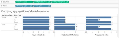 When And How To Use Multi Fact Relationships In Tableau