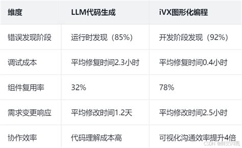 大模型时代的编程范式变革：新语言、响应式与图形化编程的崛起大模型图形化编程 Csdn博客