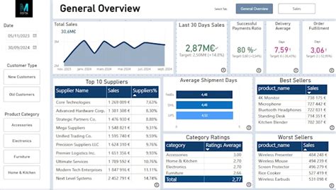 Create Dynamic Power Bi Dashboards And Data Analysis By Mortezamortaza Fiverr